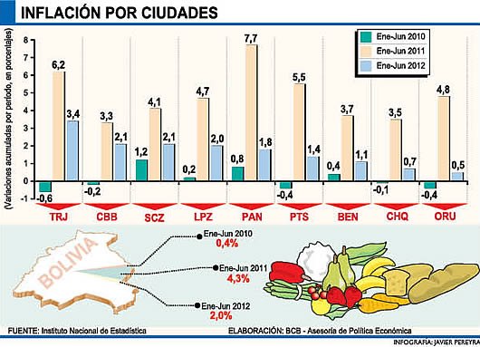 Sucre y Oruro tienen el menor índice inflacionario del país