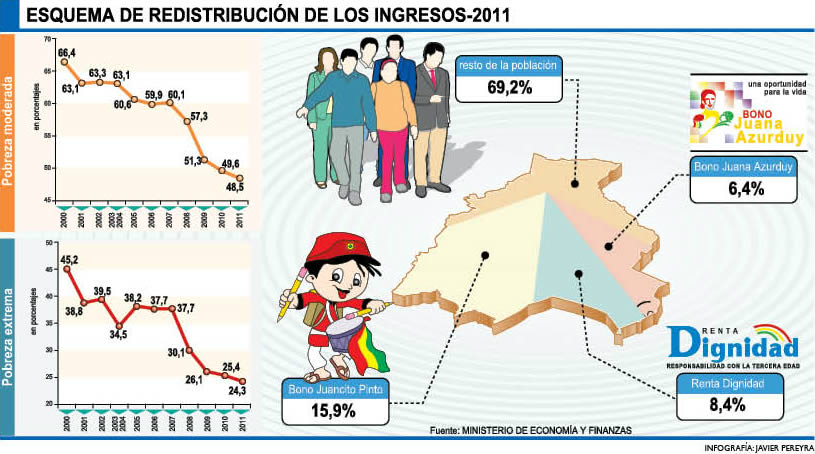 Gobierno boliviano garantiza pago de bonos como política de Estado